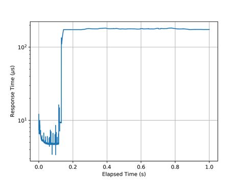 Plot Of The Udp Based Servers Response Time Over One Second Of