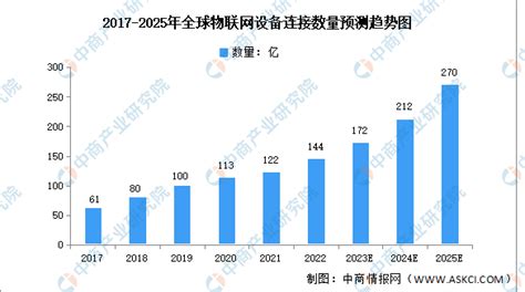 2025年全球及中国物联网行业市场数据预测分析（图） 中商情报网