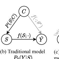 Structural Causal Model For Sequence Learning Download Scientific Diagram