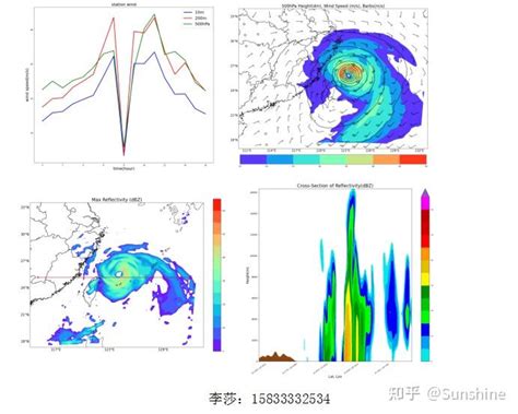 【气象数值模式及其数据处理】wrf模式与python融合 知乎