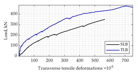 Typical Load Transverse Deformation Diagram Download Scientific Diagram