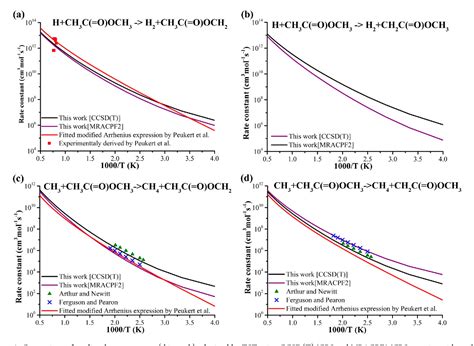 Figure 1 From Ab Initio Kinetics Of Hydrogen Abstraction From Methyl