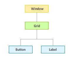 Kirupa Com Event Bubbling And Tunneling