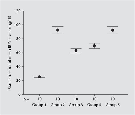 BUN Level Between Groups Groups And Showed Higher BUN Values Than Download Scientific