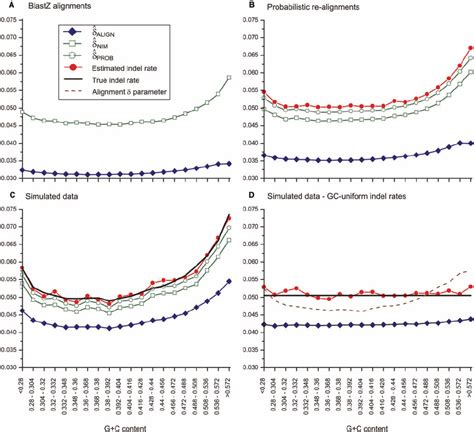 Estimates Of Indel Rates And Gap Densities Shown Are A Gap Download Scientific Diagram
