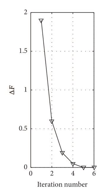 Convergence Results Of The Proposed Algorithm Download Scientific