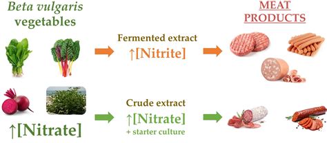 Nitrates In Meat