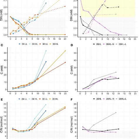 Microtox ® Ec 50 Tu 50 Toxicity Units And Percentile Of Toxicity