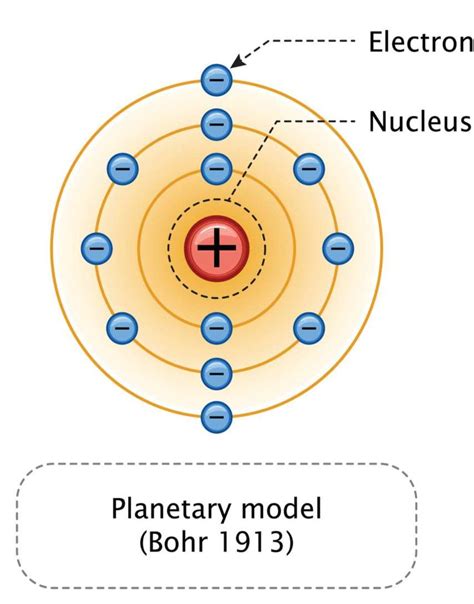 Niels Bohr Planetary Model Describe The Main Features Of Bohrs Model