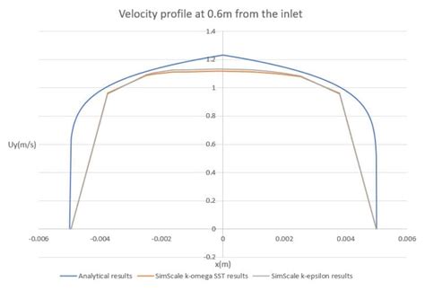 Turbulent Flow Through Pipe Validation Case SimScale