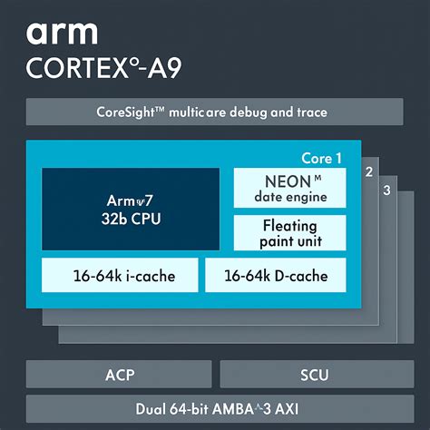 Ic Soc Cortex A9 Architecture Applications And Development Guide