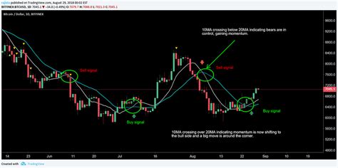 Pine Script Tutorial Rahul Medium