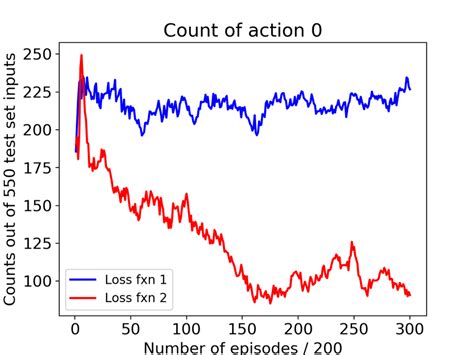 Action Counts In Module 2 For Per Module Cb The Penultimate Layer Of