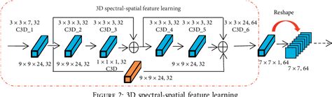 Figure 2 From Hybrid Depth Separable Residual Networks For