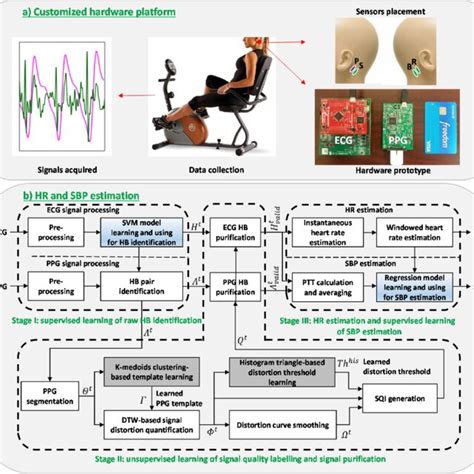 The Proposed Machine Learning Enabled System For Wearable Cuff Less Sbp Download Scientific