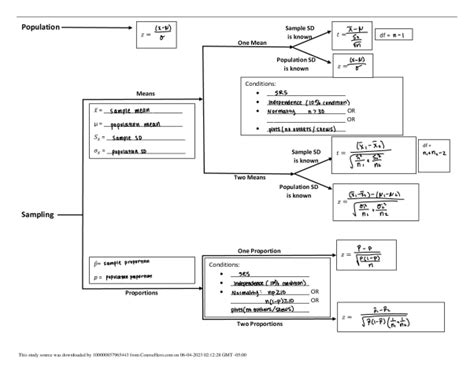 Ap Sampling Distribution Flowchart Blank 2