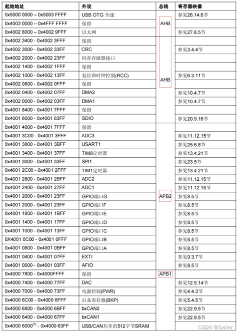 Stm32之gpio配置（寄存器库函数）stm32寄存器汇编语言修改gpio高低电平 Csdn博客