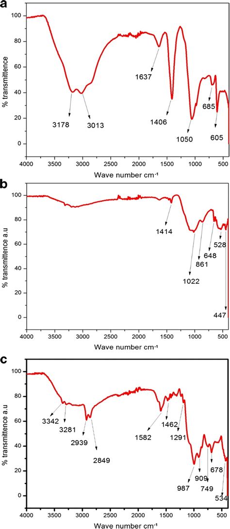 The Ftir Spectra Acquired From The A Blank Znfe2o4 B Annealed