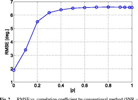Figure From A Novel DOA Estimation Error Reduction Preprocessing Scheme Of Correlated Waves