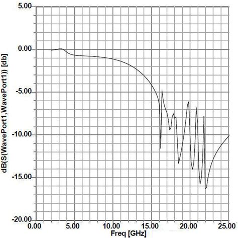 c shows the s11 db vs frequency ghz curve of parametric variation