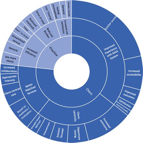 of results for open ended responses perceived benefits innermost