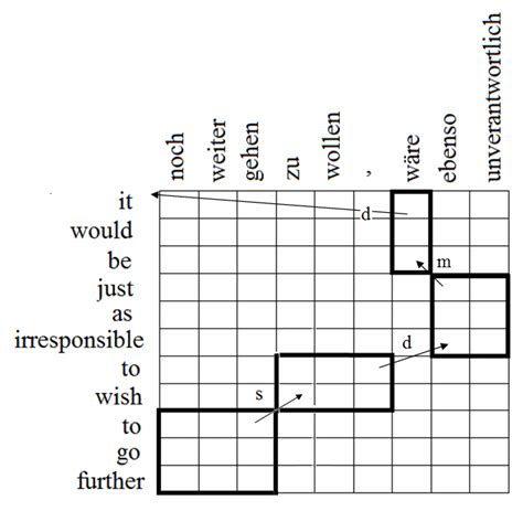 6 Lexicalized Reordering Model Orientations Monotonic Swap Download Scientific Diagram