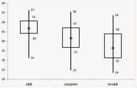 Блог про HR аналитику Как строить boxplot в excel