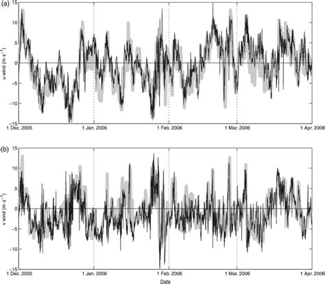 A Zonal U And B Meridional V Components Of The Wind At The