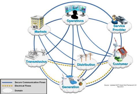 Iec 61850 Effective Communication For Modern Power Systems Cbs Field Services