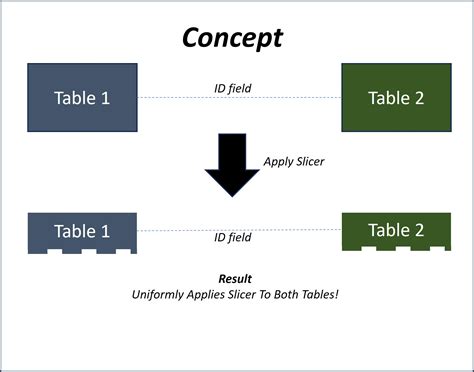 Power Bi Sync Slicers From Different Tables