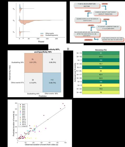 data analysis and accuracy of dust bathing detection and download