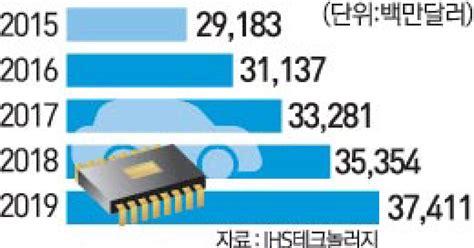 수입 의존하던 자동차용 반도체 국산화 시동