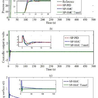 Nominal process response a Output response í µí í µí b