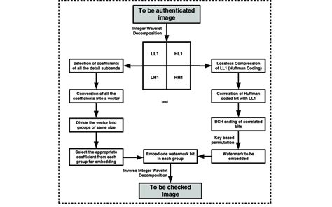 Generation And Embedding Of Watermark Download Scientific Diagram
