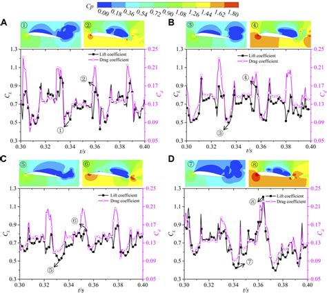 Transient Lift Drag Coefficient Curves And Pressure Coefficient Cp Download Scientific Diagram