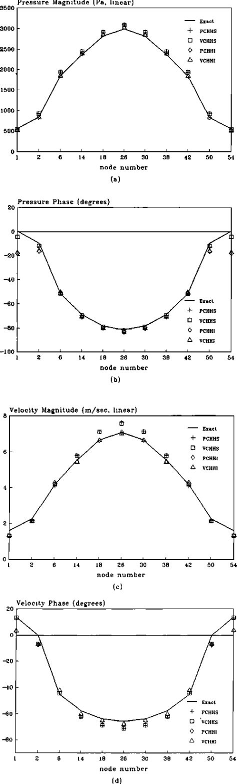 Figure From Application Of BEM Boundary Element Method Based Acoustic Holography To