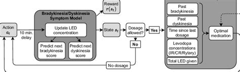 overview of rl framework an rl agent interacts with the bradykinesia download scientific