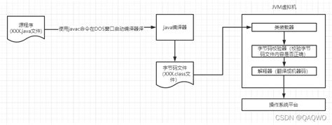 Java程序运行机制 Csdn博客
