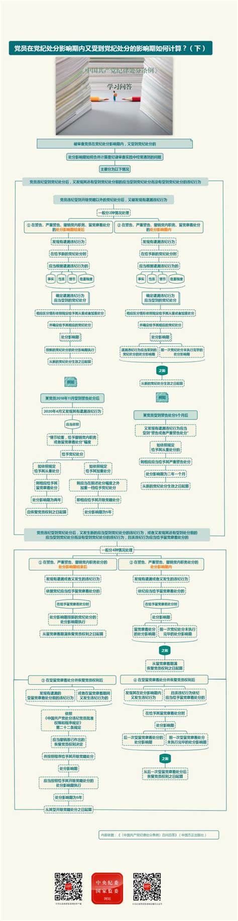 纪律处分条例学习问答丨党员在党纪处分影响期内又受到党纪处分的影响期如何计算下 澎湃号政务 澎湃新闻 The Paper