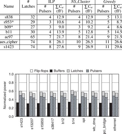 Comparison Among Ilp 12 Ns Cluster And Greedy Download Table