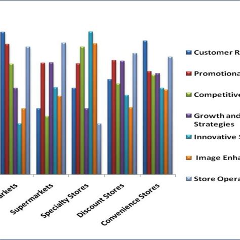 Format Wise Preference Of Retail Mix Strategies Source Statistical