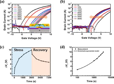 A B Transfer Curves Of Mos 2 Tfts Without Passivation Layer As A Download Scientific Diagram