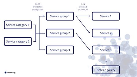 Travelotopos Api Services Diagram Travelotopos
