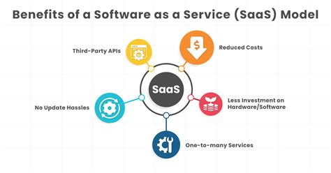 What Is Saas Business How Is It Helpful To Your Business