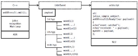 Asr To Nlu Event With Payload Download Scientific Diagram