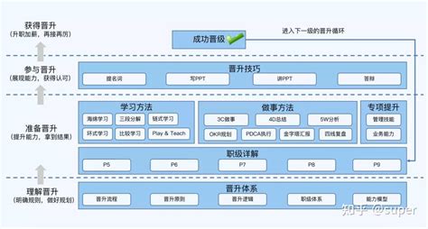 阿里p9：聊聊大厂晋升的“潜规则” 知乎