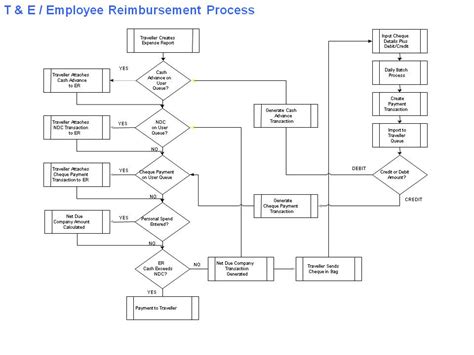 Processes Ap Tne Ee Workflow The Finance Accounts And Outsourcing Blog