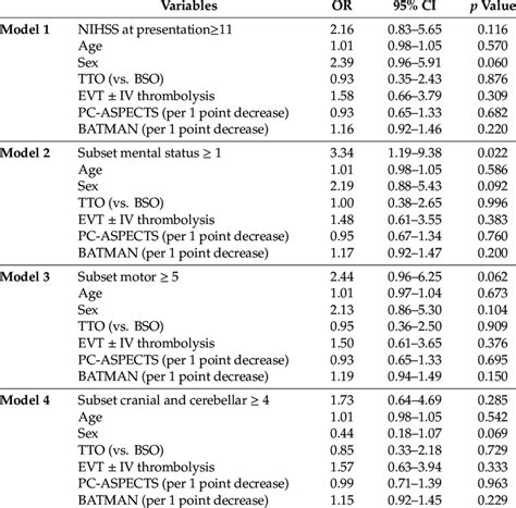 Comparison Of Logistic Regression Models For Predicting Infarct Growth Download Scientific