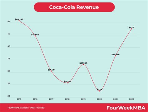 Coca Cola Brands Fourweekmba