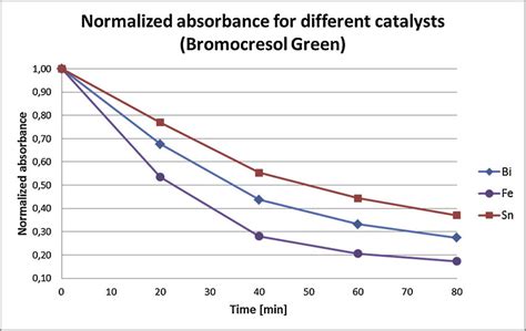 Experimental Data Mean Values For Reactions With Bromocresol Green